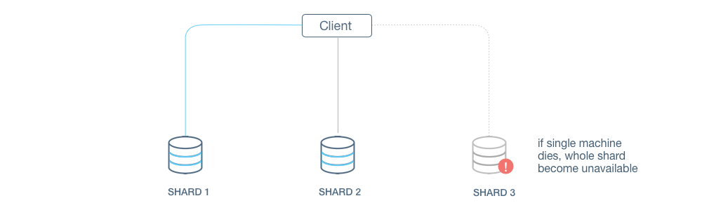 Design a highly consistent and is network partition tolerant DB – Lets Code