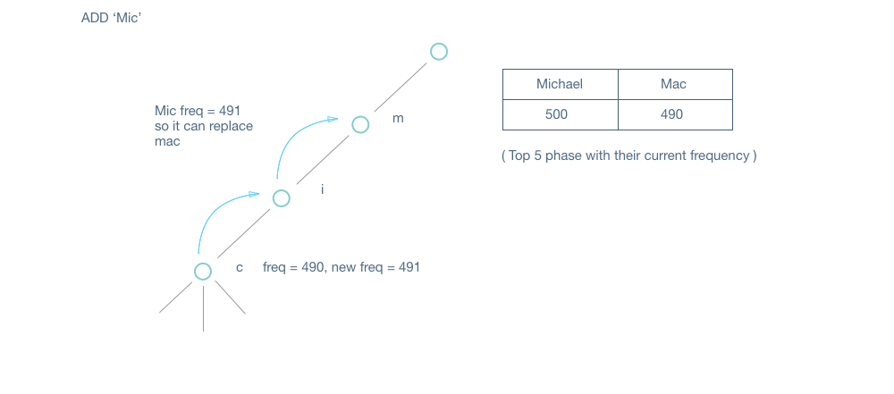 Type Ahead Search – General – Lets Code