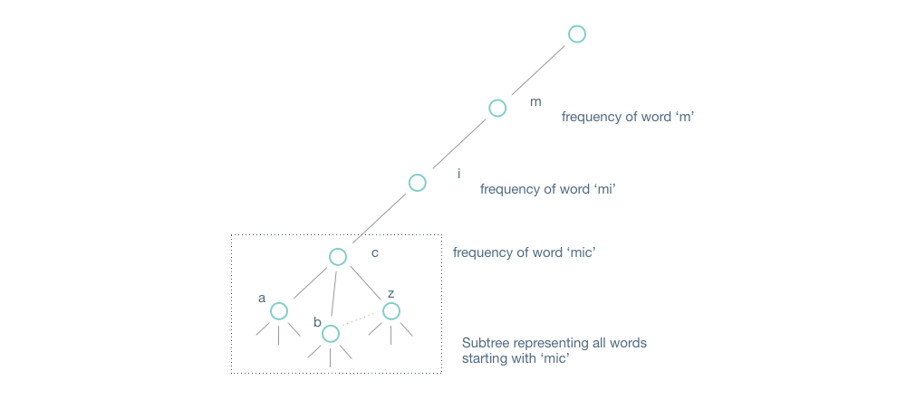 Type Ahead Search – General – Lets Code